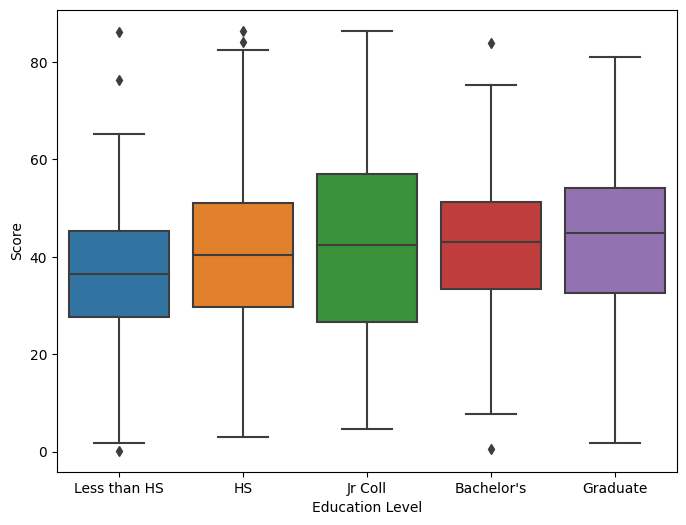 Education Impact Analysis using ANOVA | Education Impact Analysis
